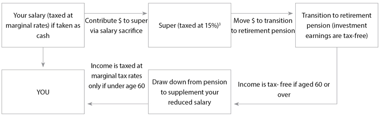 money-diagram – DMFS Financial Advisers